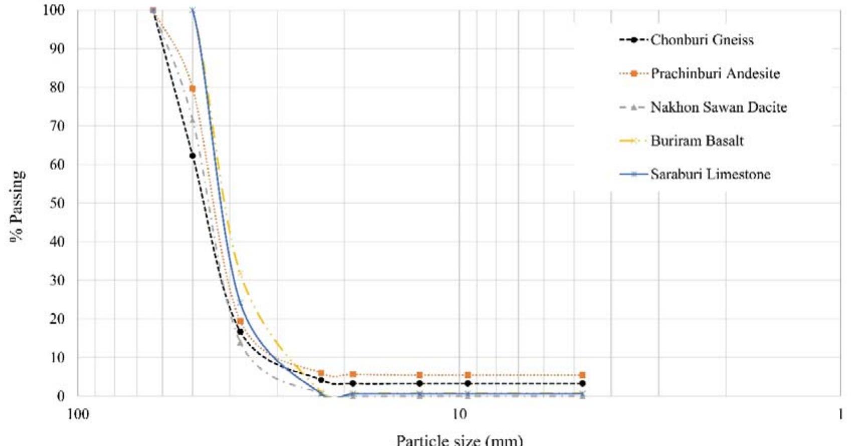 Ballast particle size gradation results