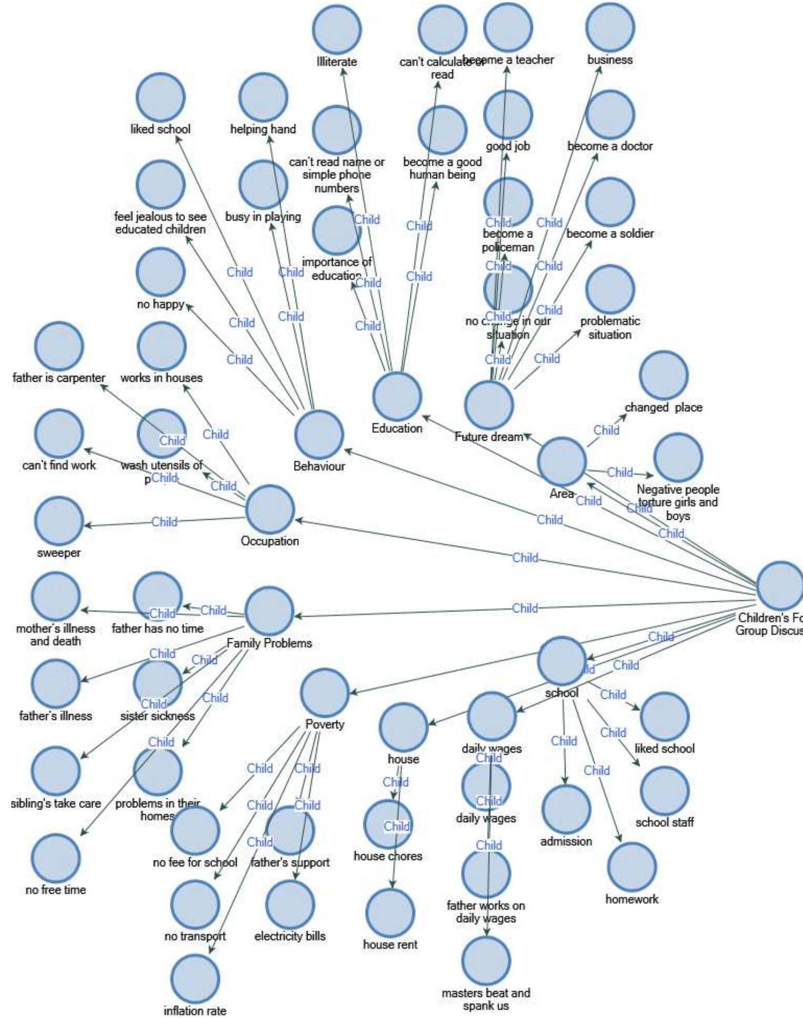 Hierarchy of identified detailed themes map of thematic