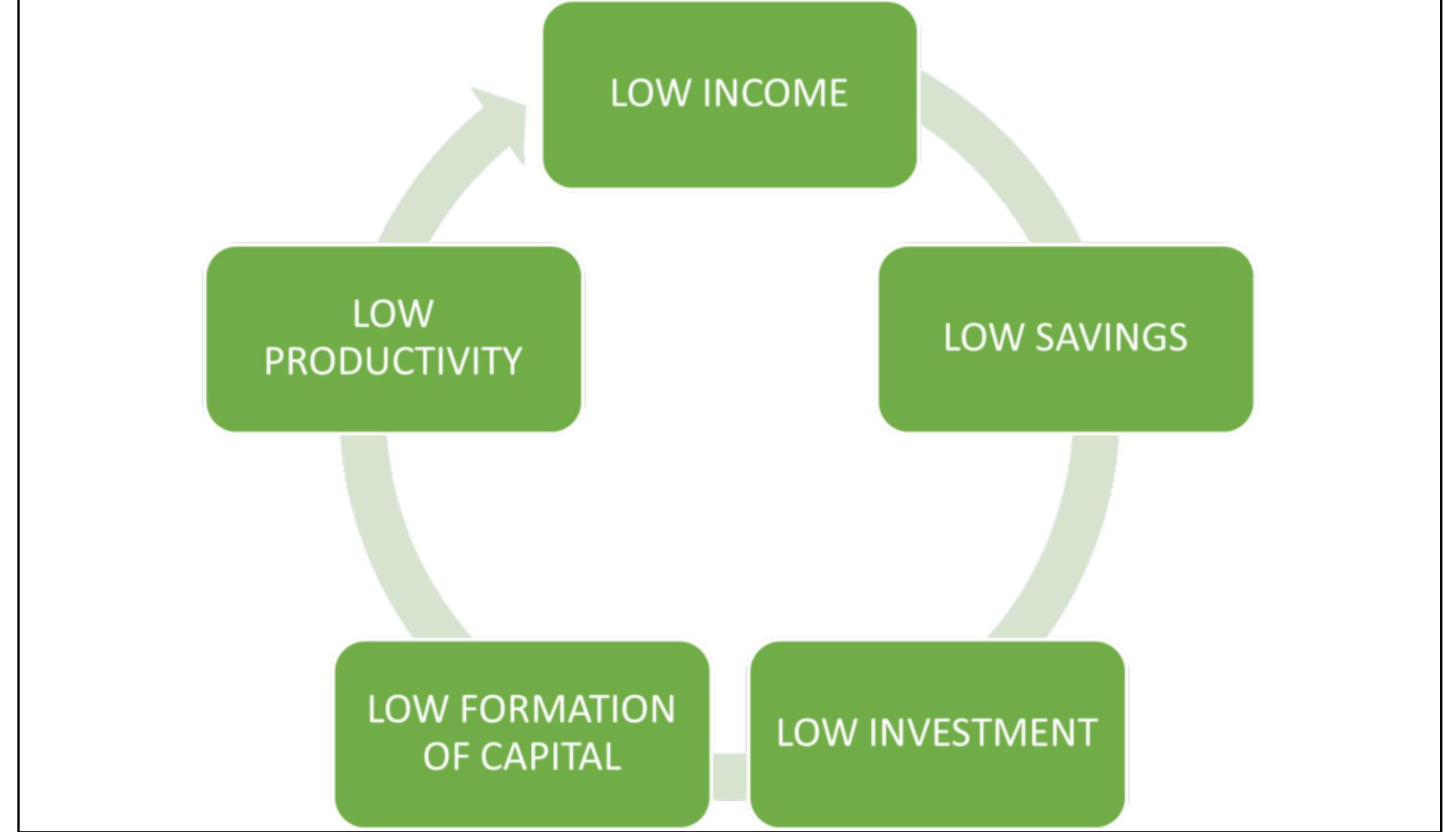 Development (satyam, 2014). therefore, lowering poverty in