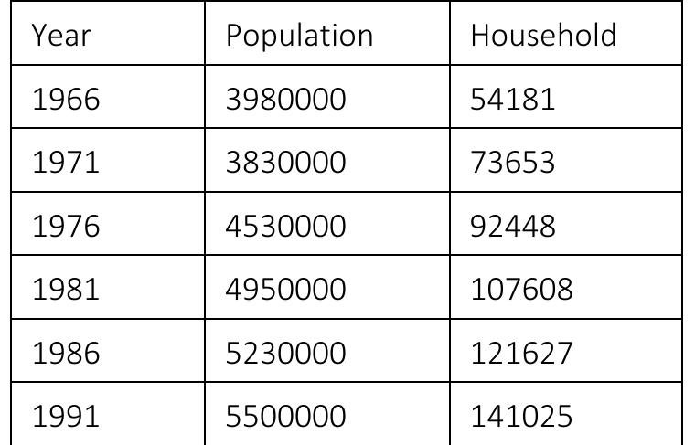 Projections of population growth in tehran comprehensive