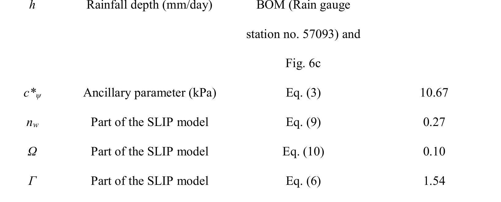 Calculation of fs using the slip model for soils sample from