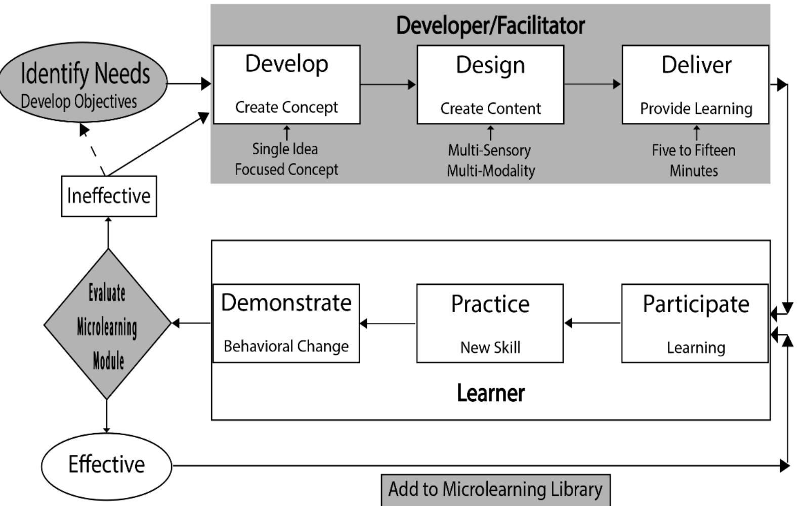 Reprinted from “microlearning: a new learning model.”