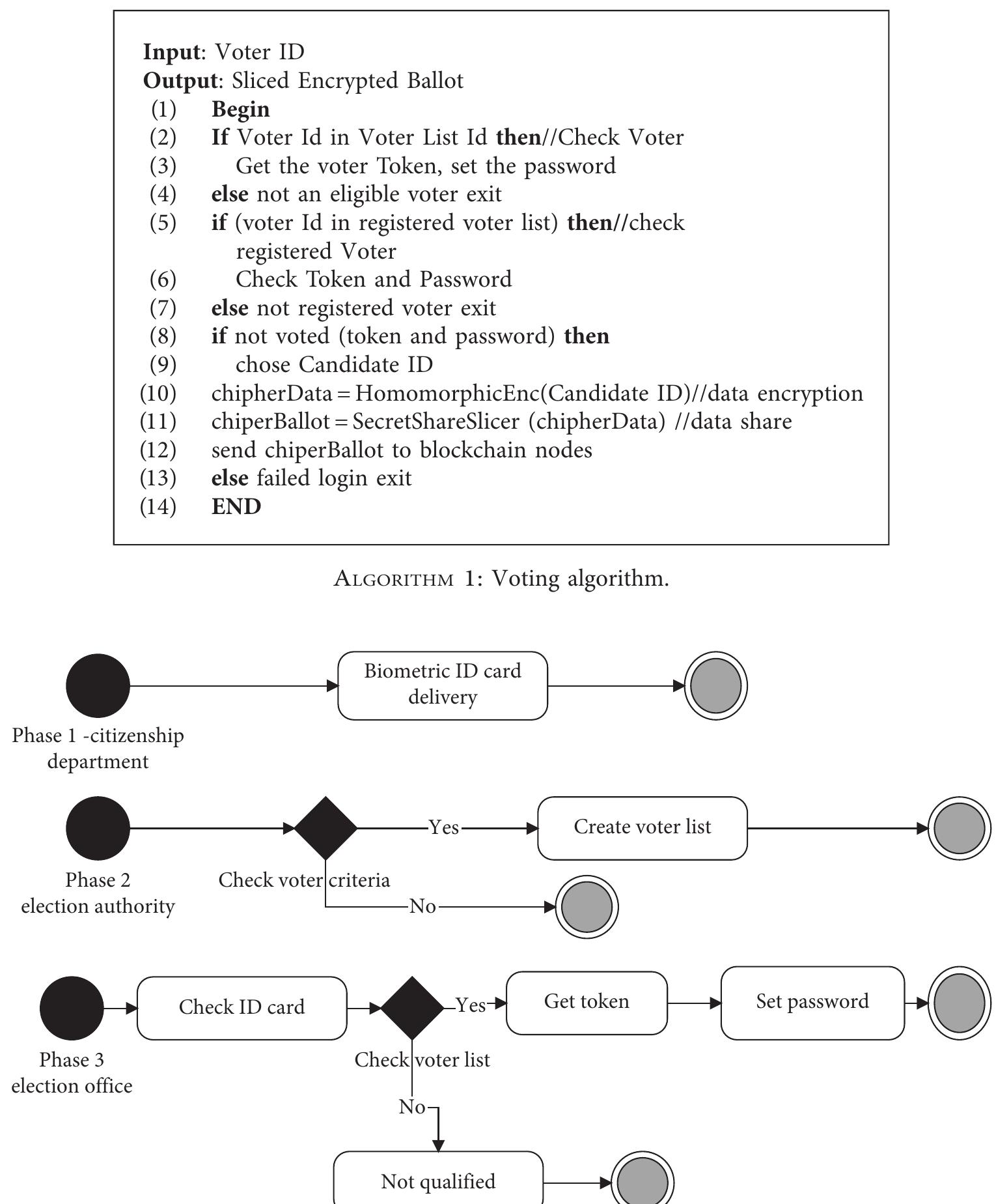 Flowchart of id card delivery and registration phase.
