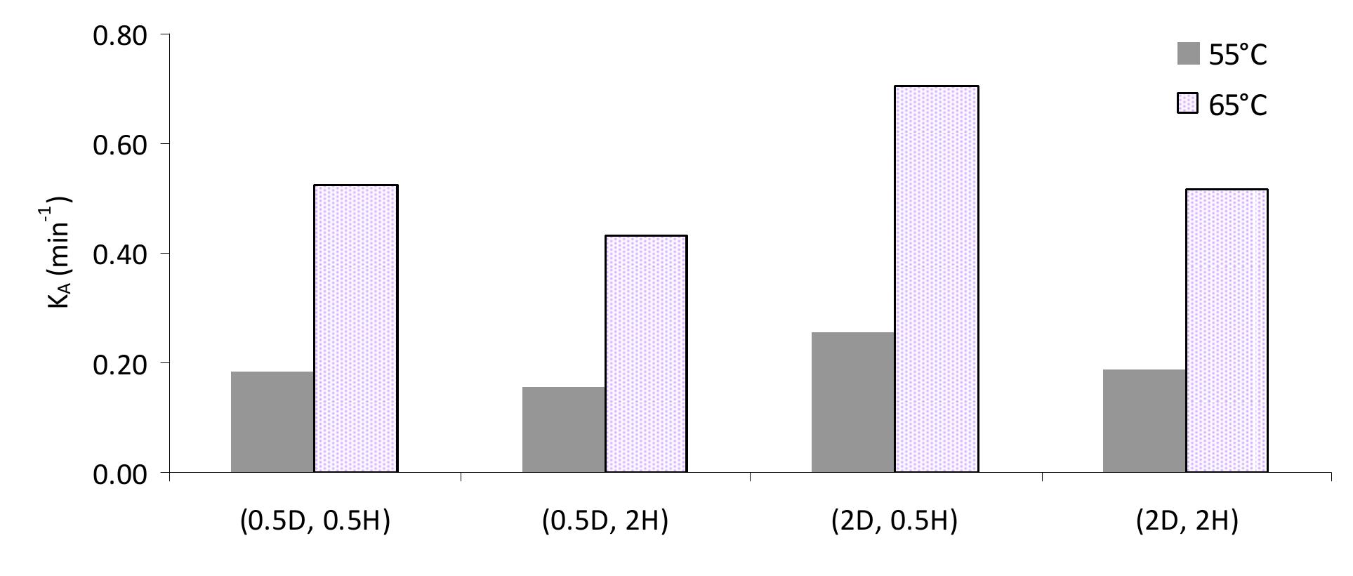 Figure 72 - Propylene Polymerization Using 4th Generation