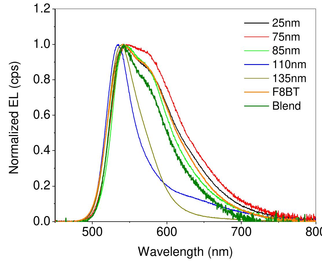 8 el spectra of different thickness of tfb layers for a