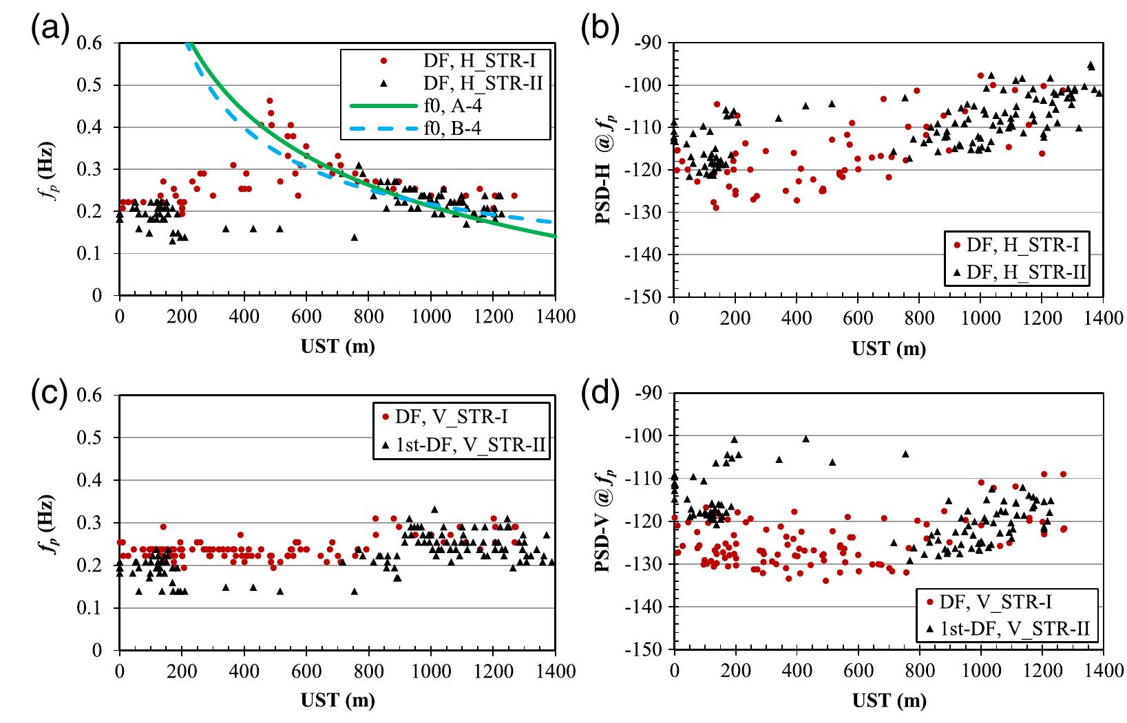 Df peak frequencies and psd levels of strs versus ust in