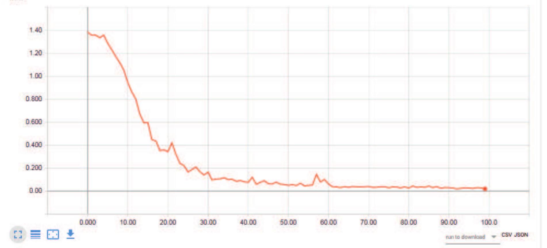 In figure 5 shows a graph of loss in the training process.