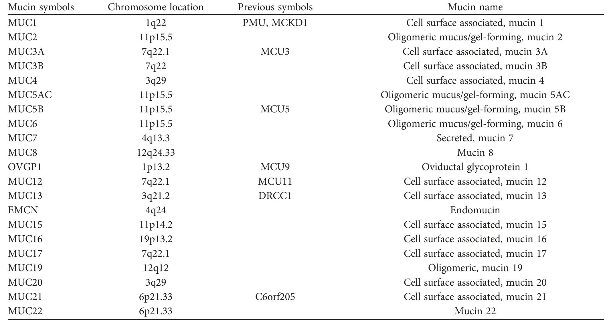 Types of mucins and their chromosome locations and names.