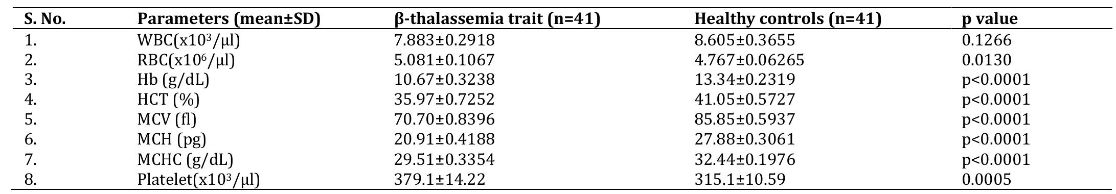 Comparison of complete hemogram between £-thalassemia trait