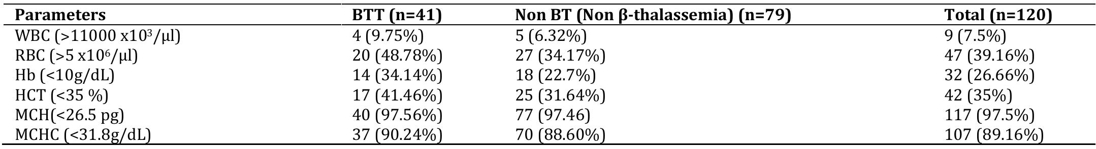 Association of complete hemogram withb-thalassemia trait