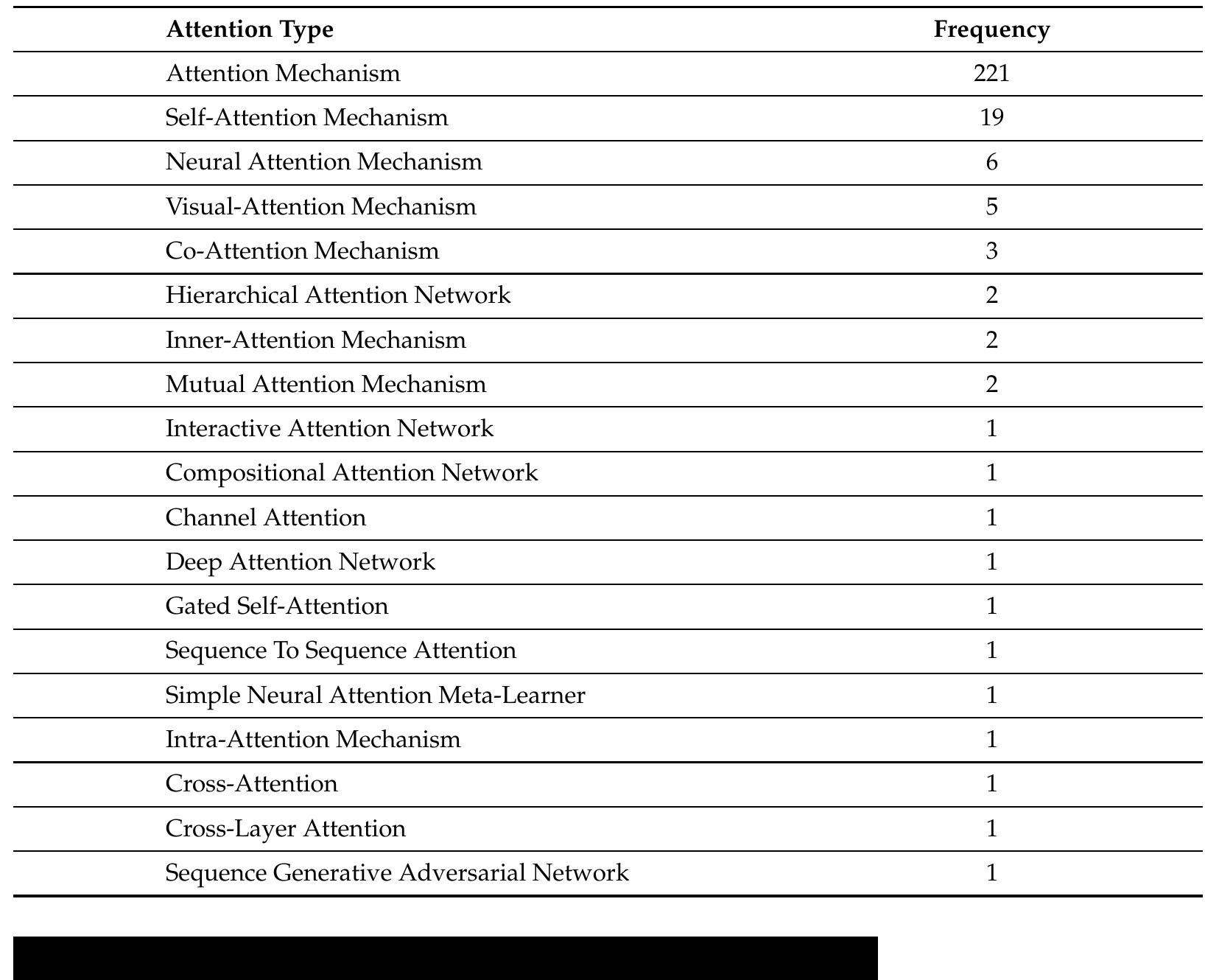 Different types of attention mechanisms applied in the