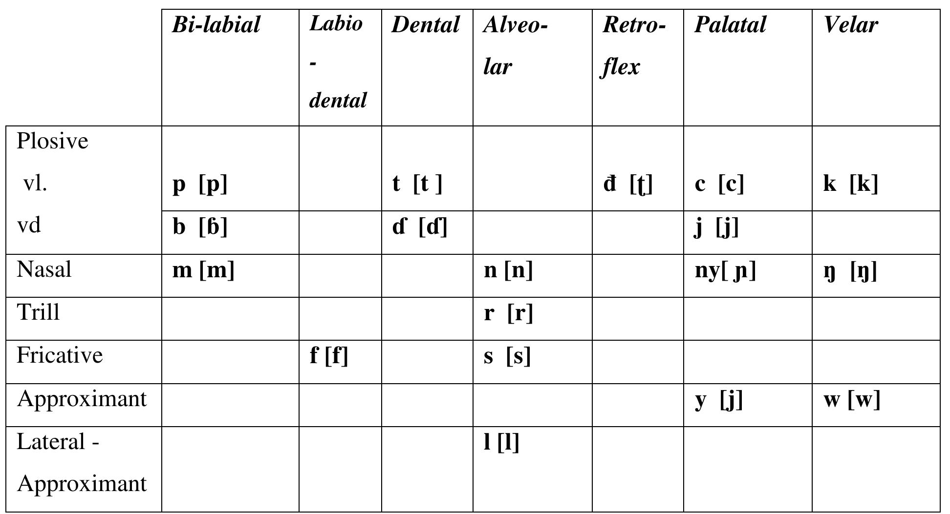 Consonant chart with phonetic and orthographic equivalents