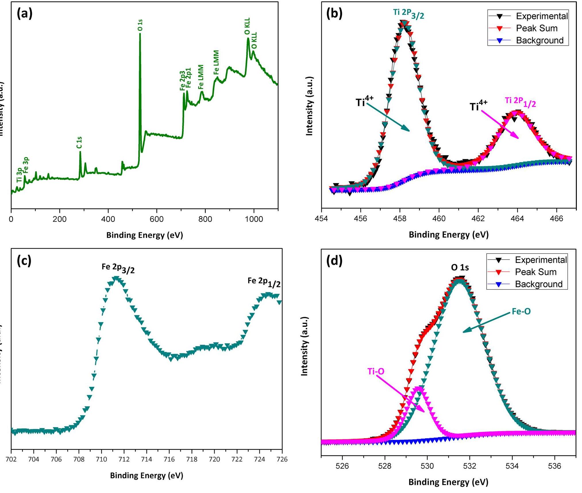 Xps spectra of ilmenite. a wide scan xps spectra and high