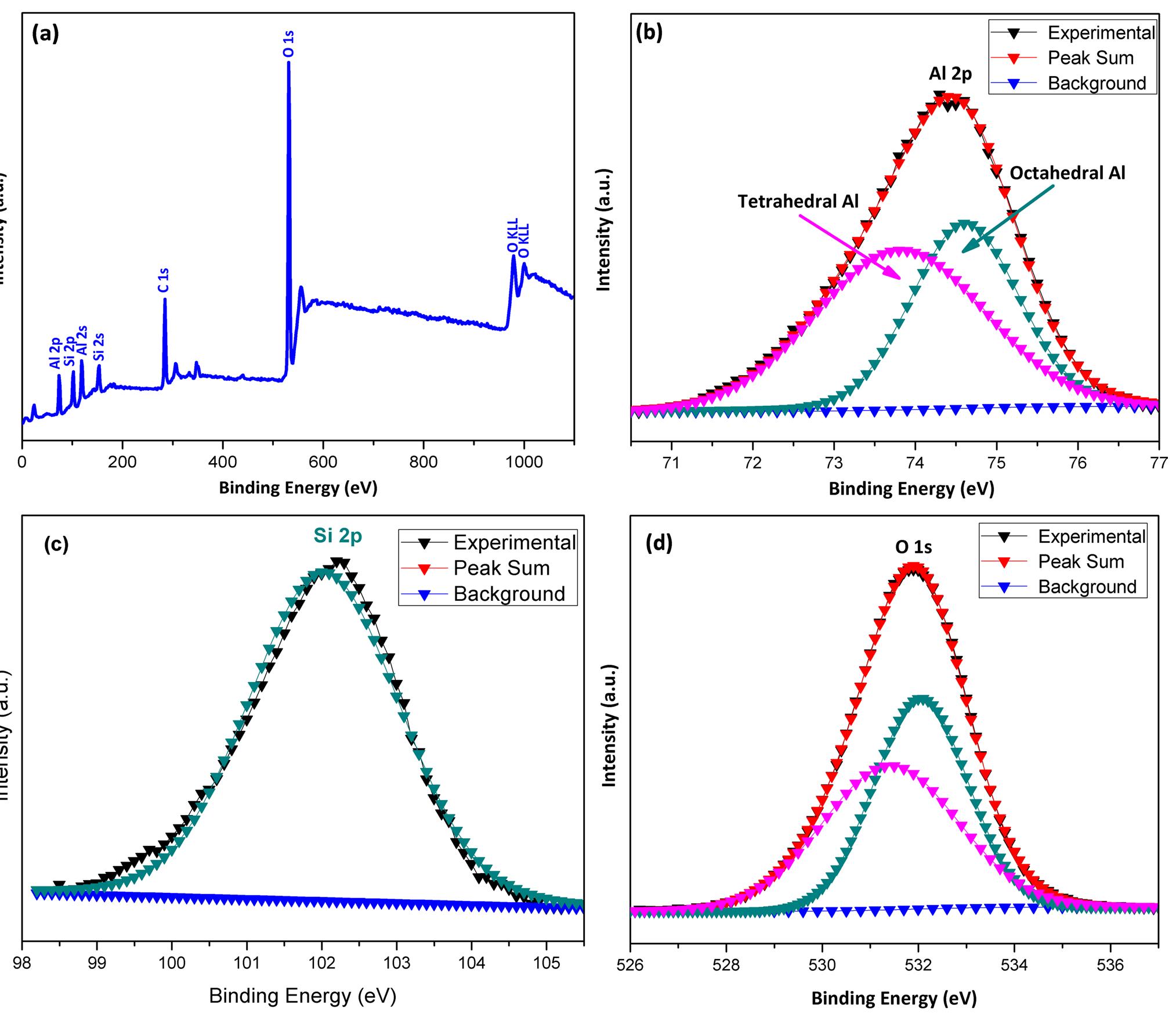 Xps spectrum of sillimanite. a wide scan xps spectra and