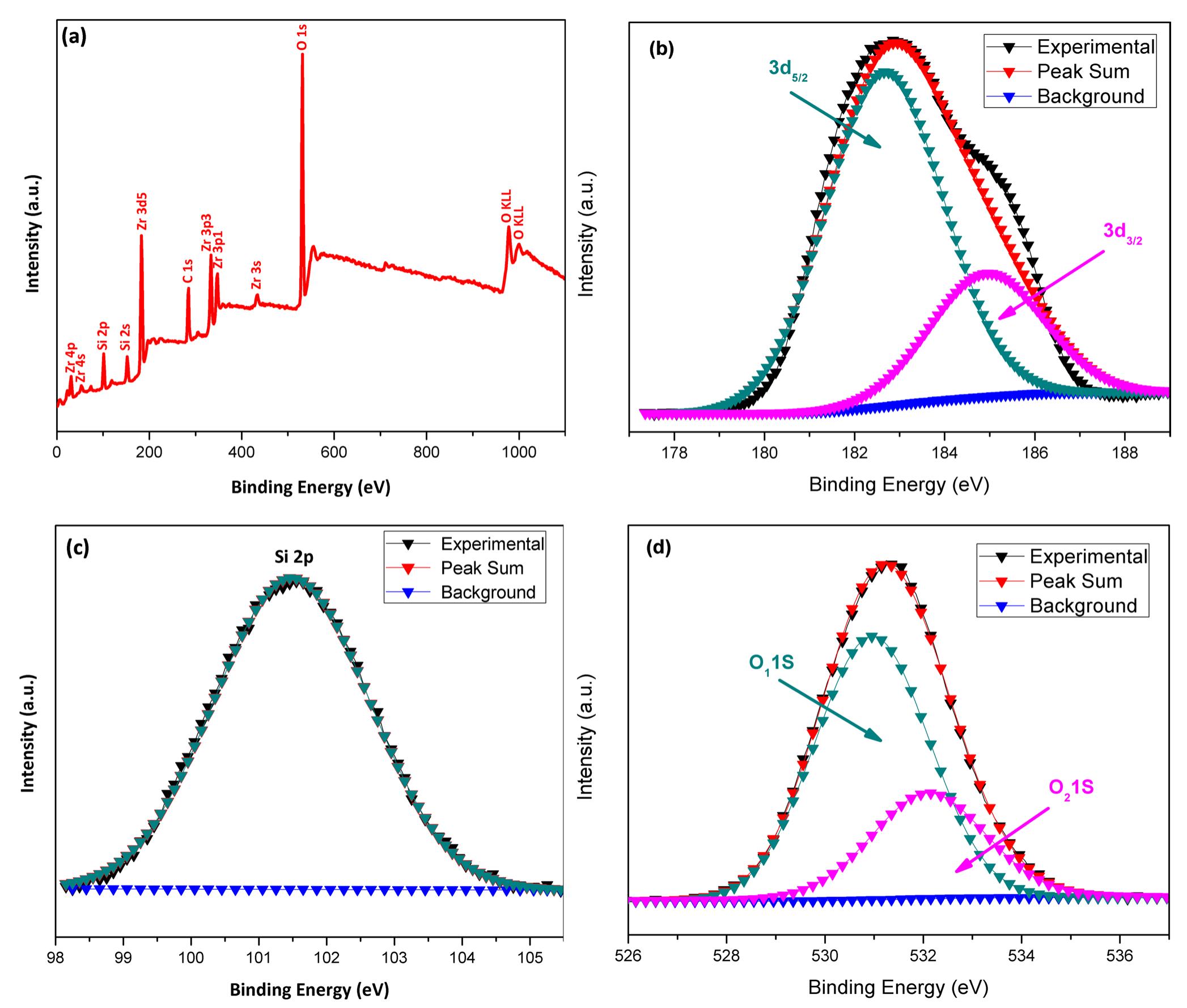 Xps spectra of zircon. a wide scan xps spectra and high