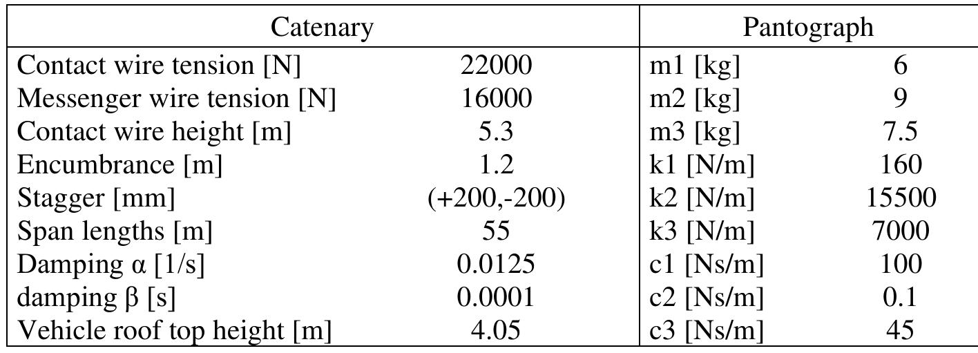 Benchmark catenary and pantograph model specifications.