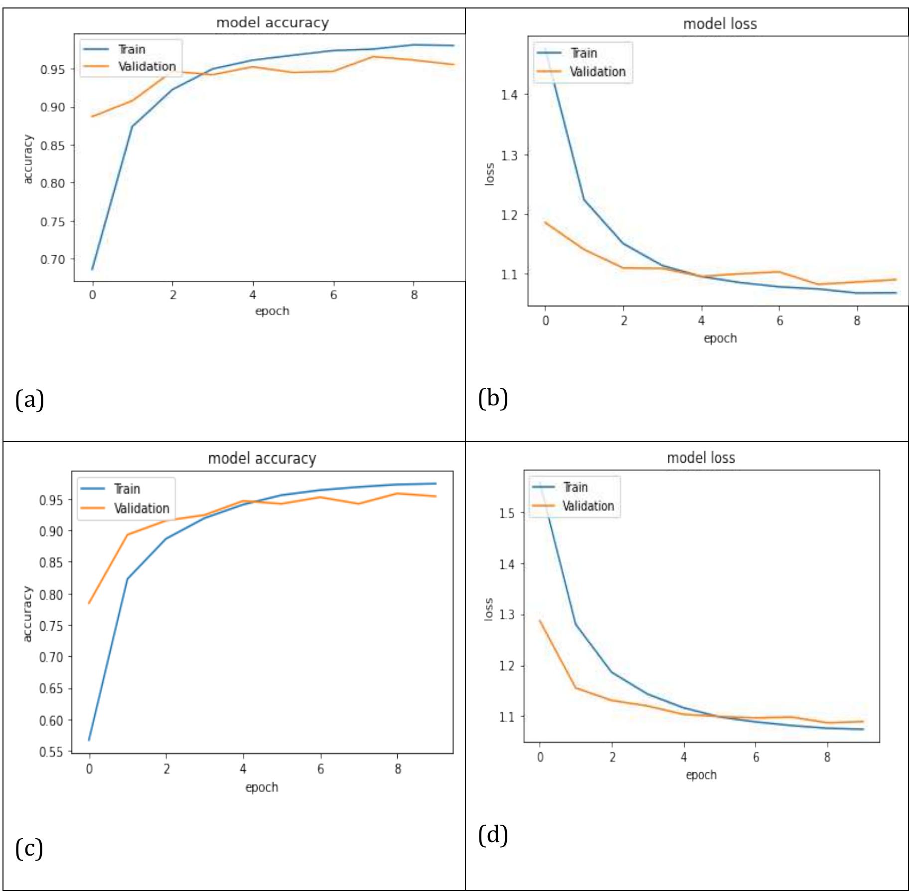 Model accuracy and model loss curves for the proposed