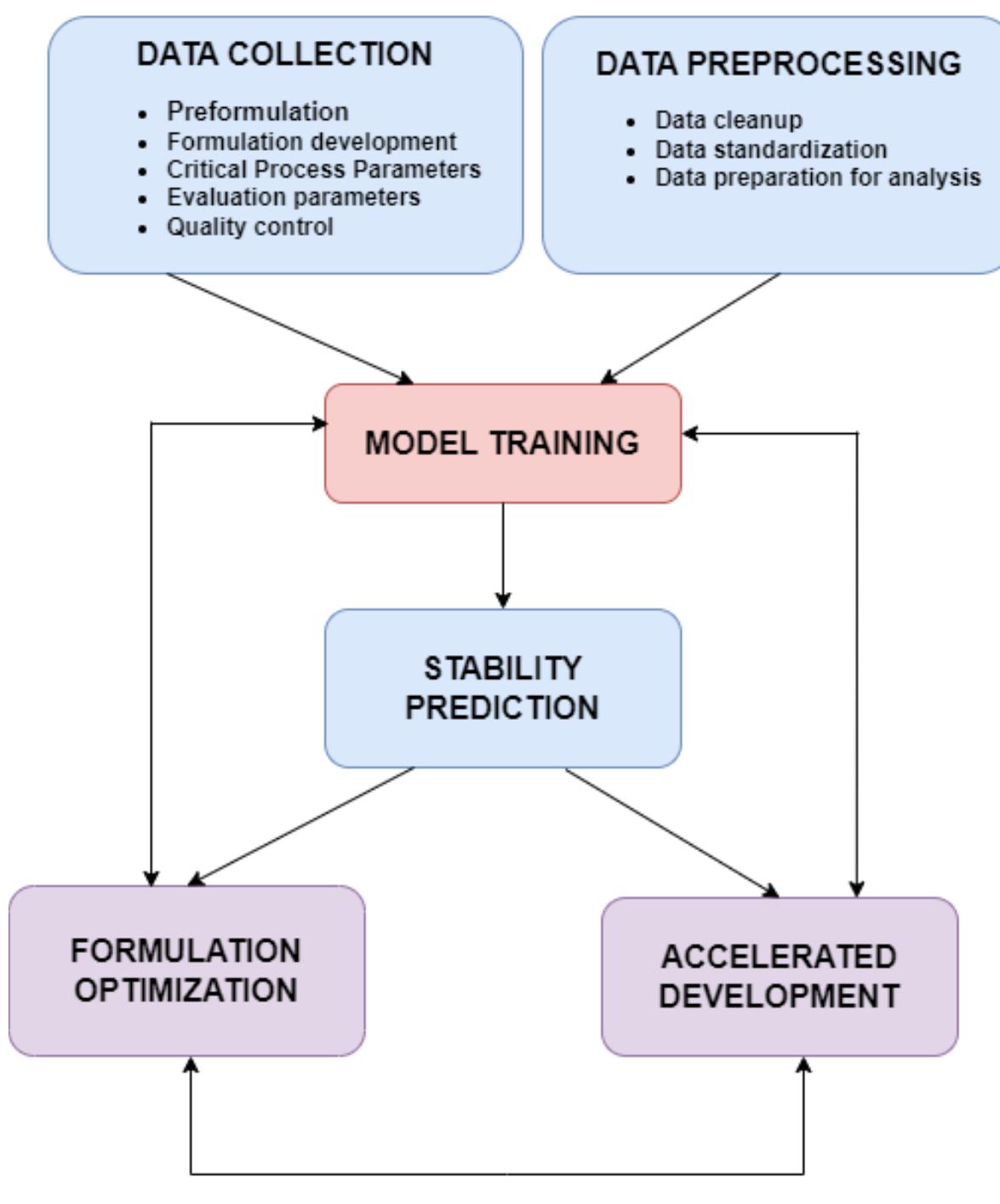 Workflow of al-driven formulation development one of the