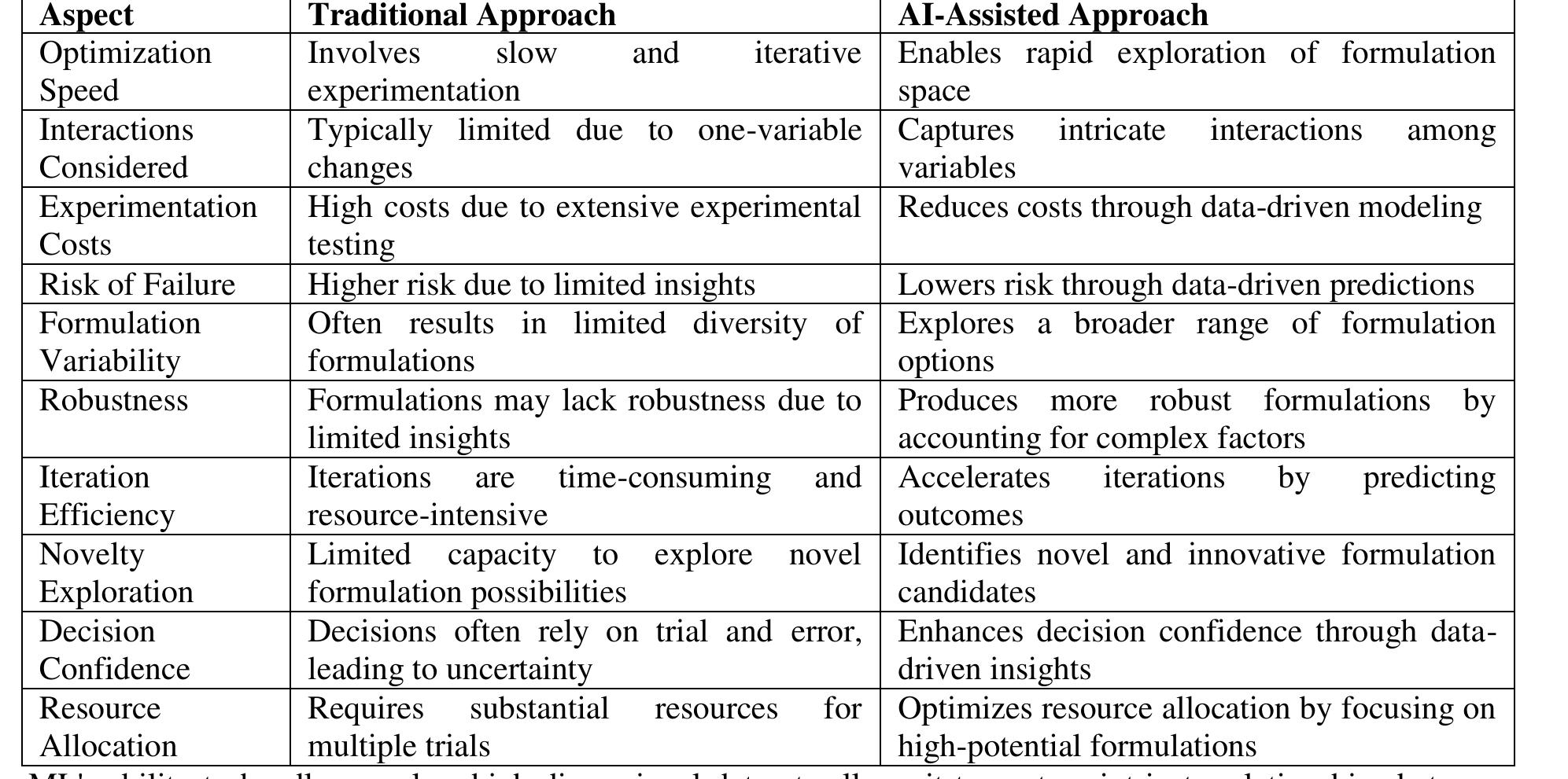 Comparison of traditional vs. ai-assisted formulation