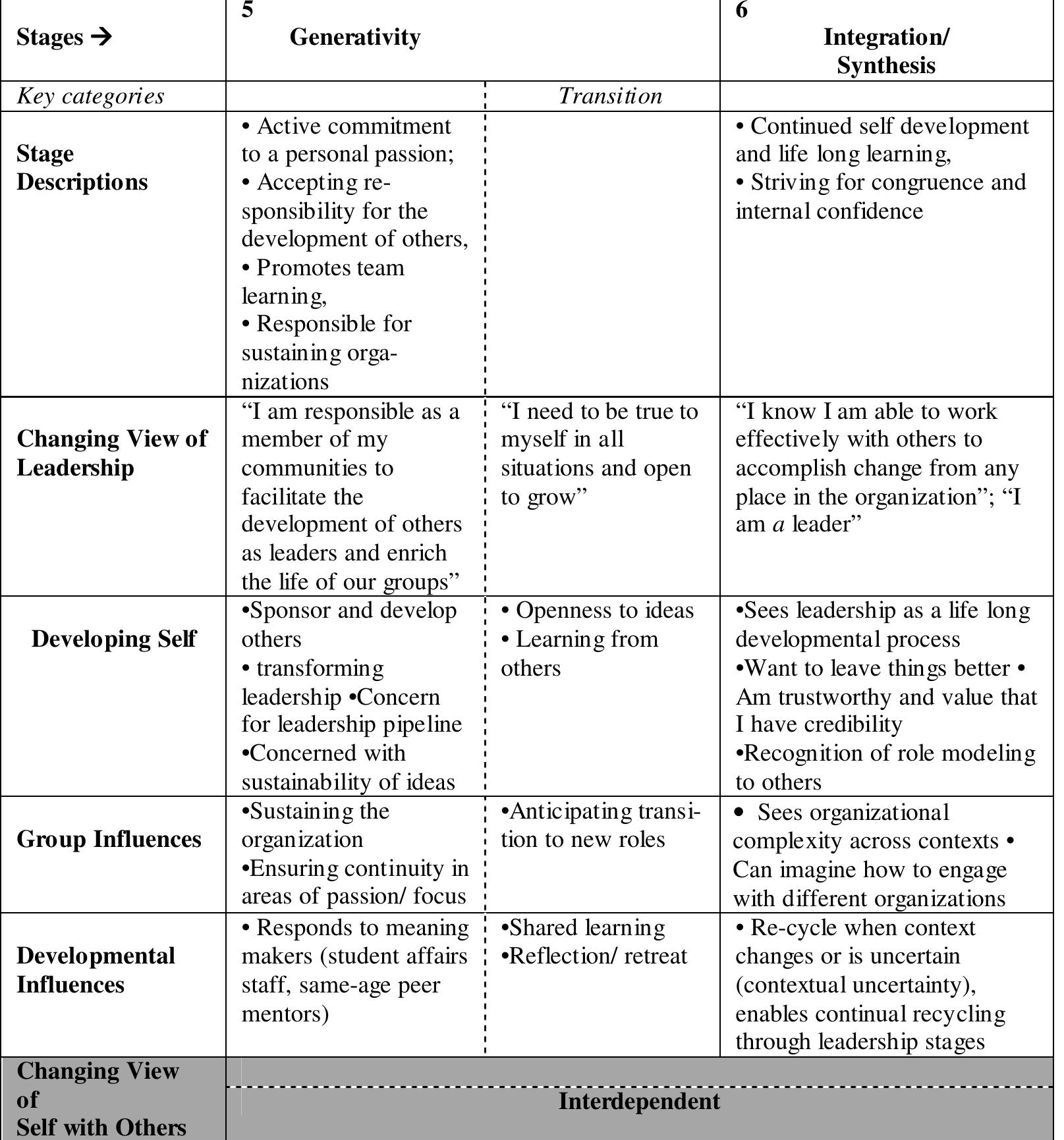 (PDF) Leadership Identity Development