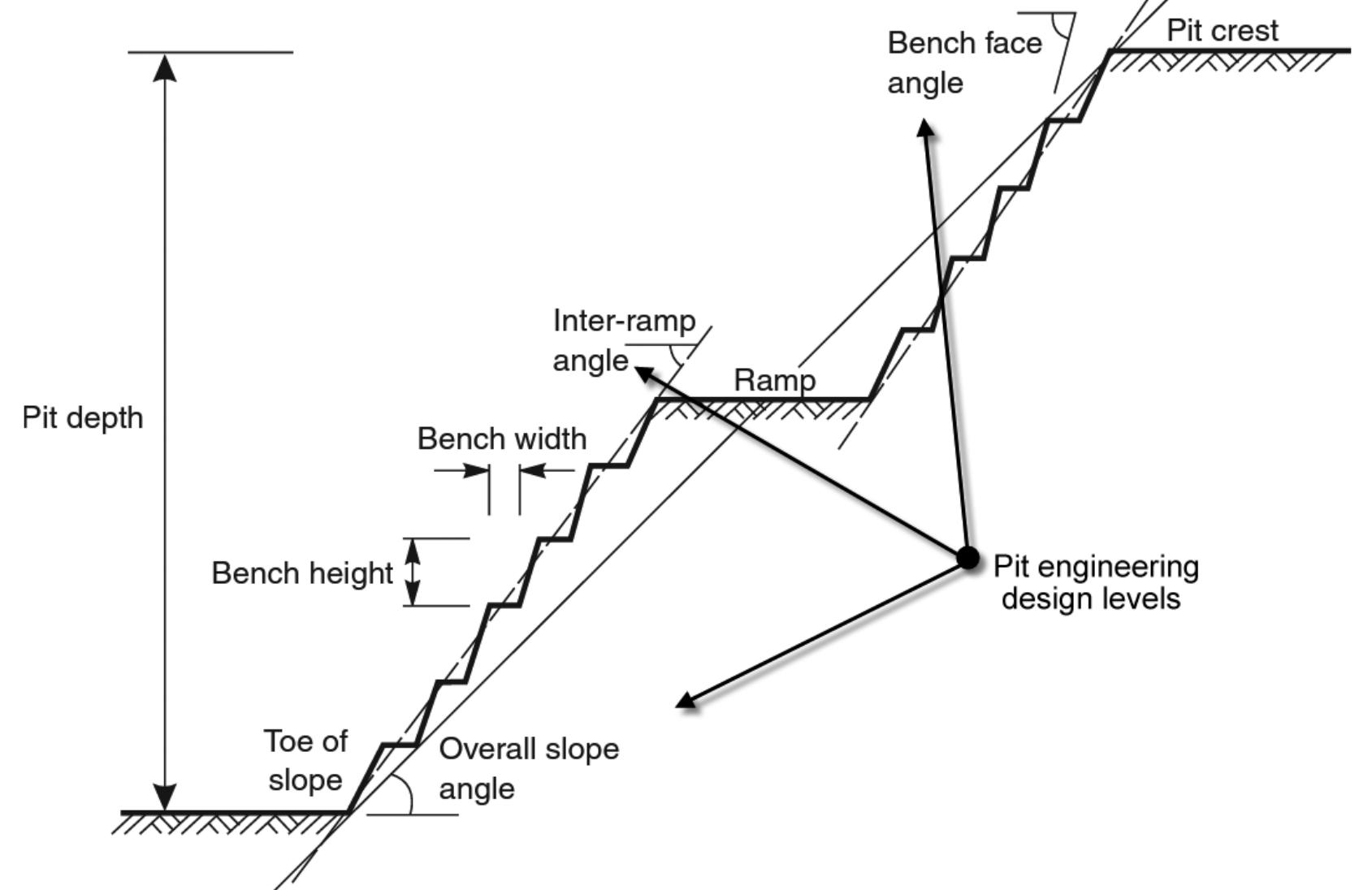 (PDF) Inter-ramp and bench design of open-pit mines: the Portage pit case study