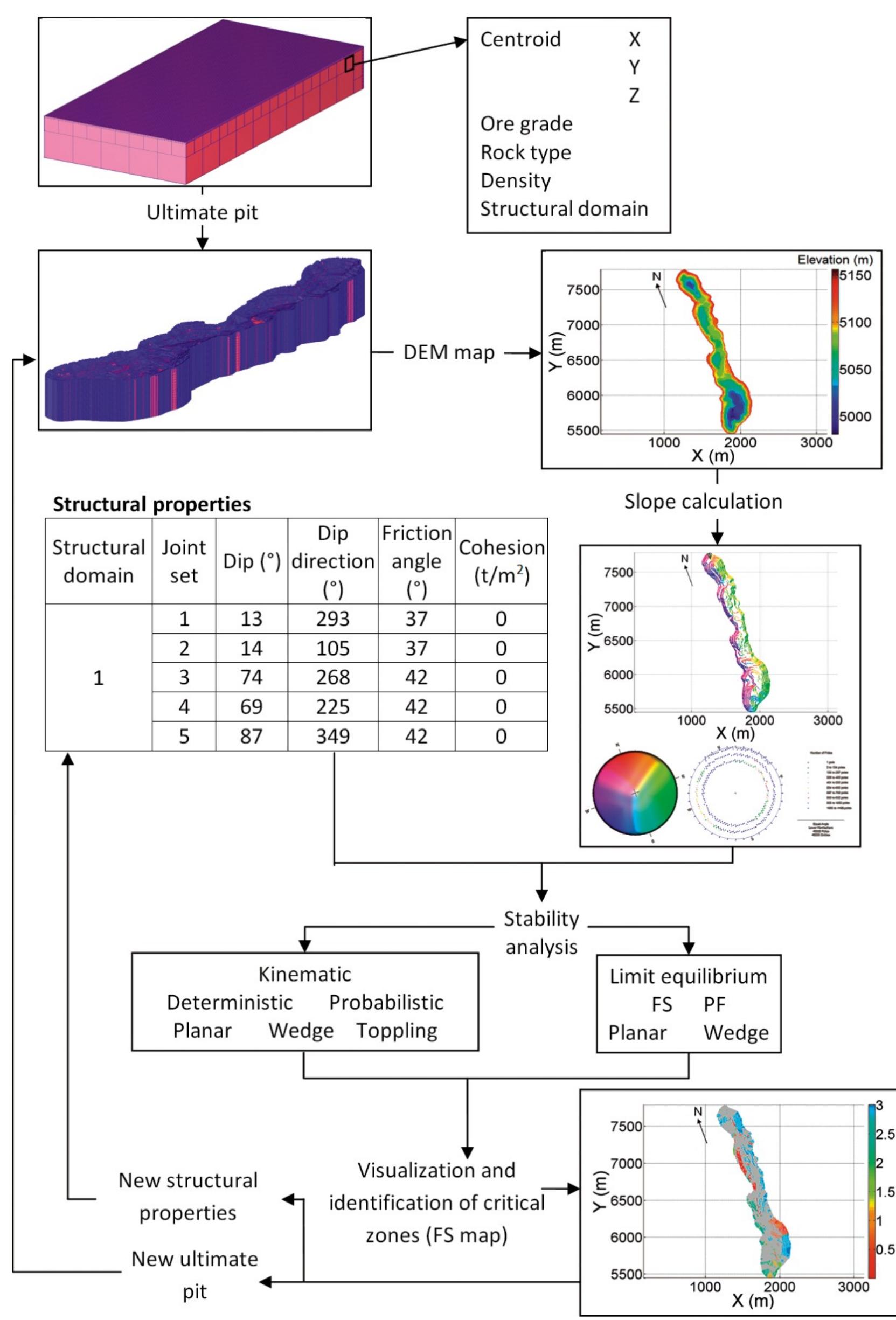 Figure 2 - Inter-ramp and bench design of open-pit mines:
