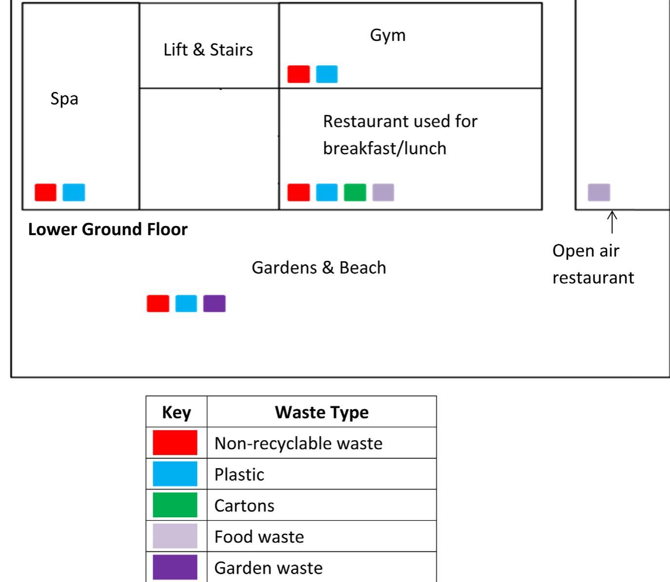 A waste map for a part of a typical hotel (reproduced with