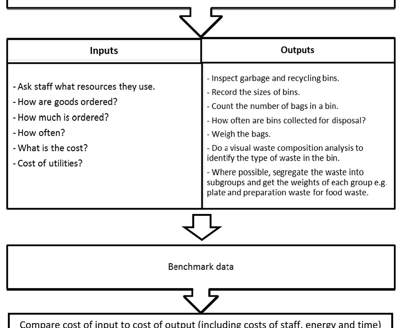 Use a high-level waste map to identify where the most waste