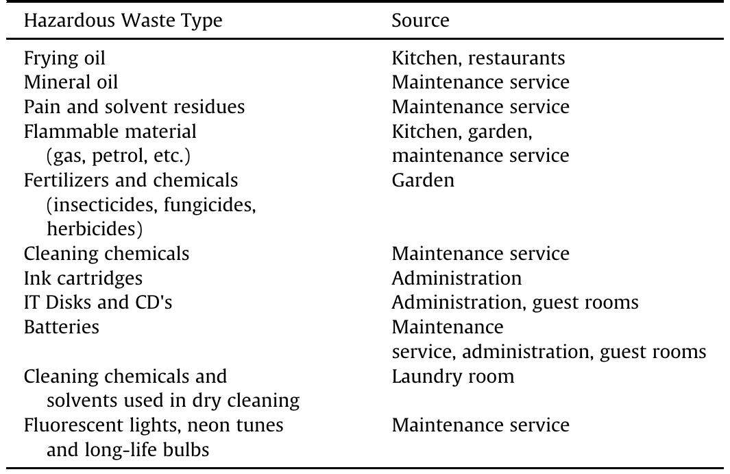 Types of hazardous waste in the hotel industry [based on the