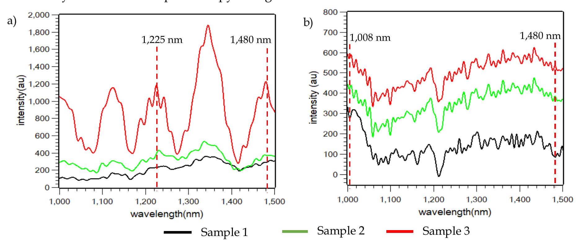 Raman shift from raman spectroscopy with laser excitation