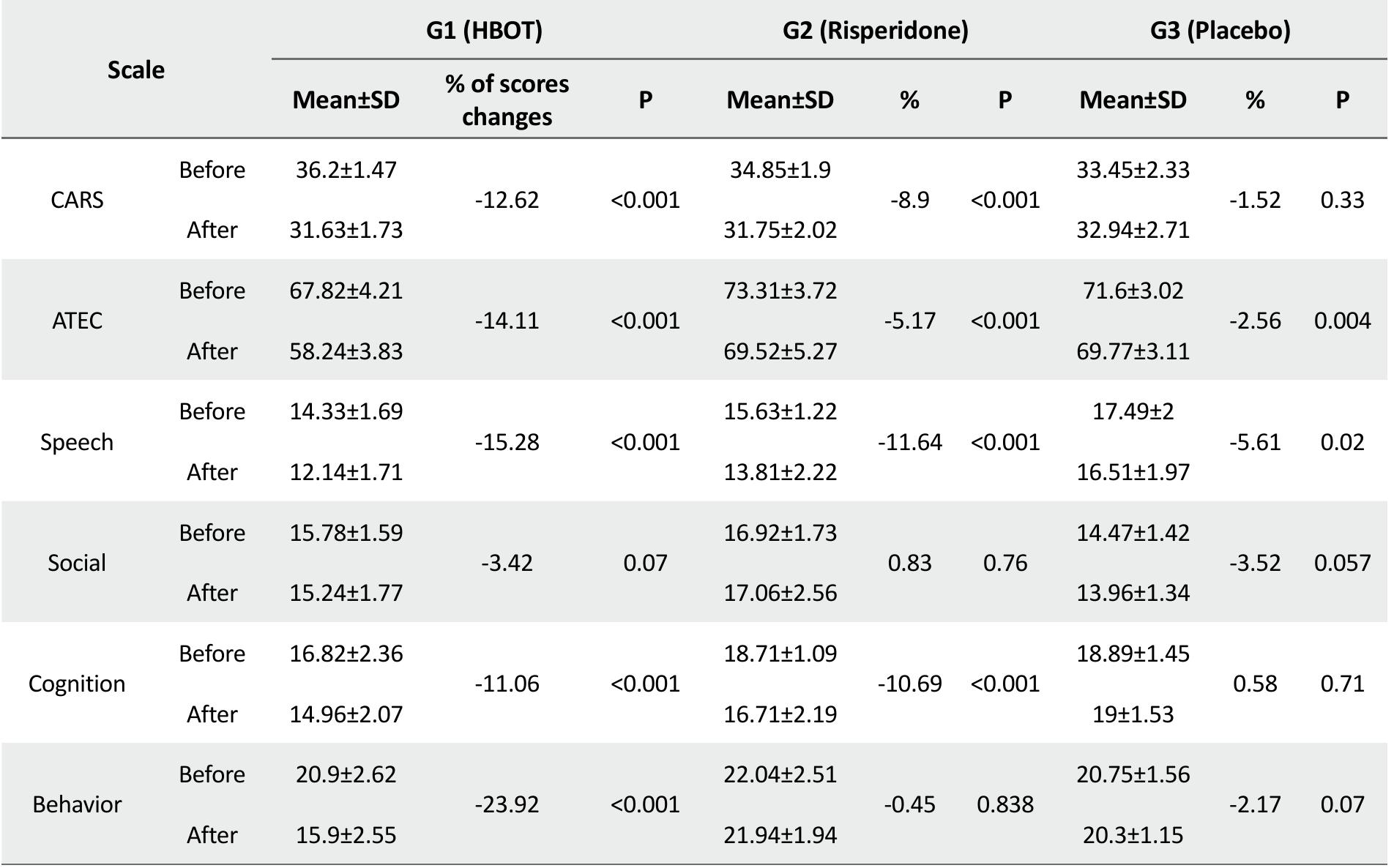 Cars: childhood autism rating scale; atec: autism treatment