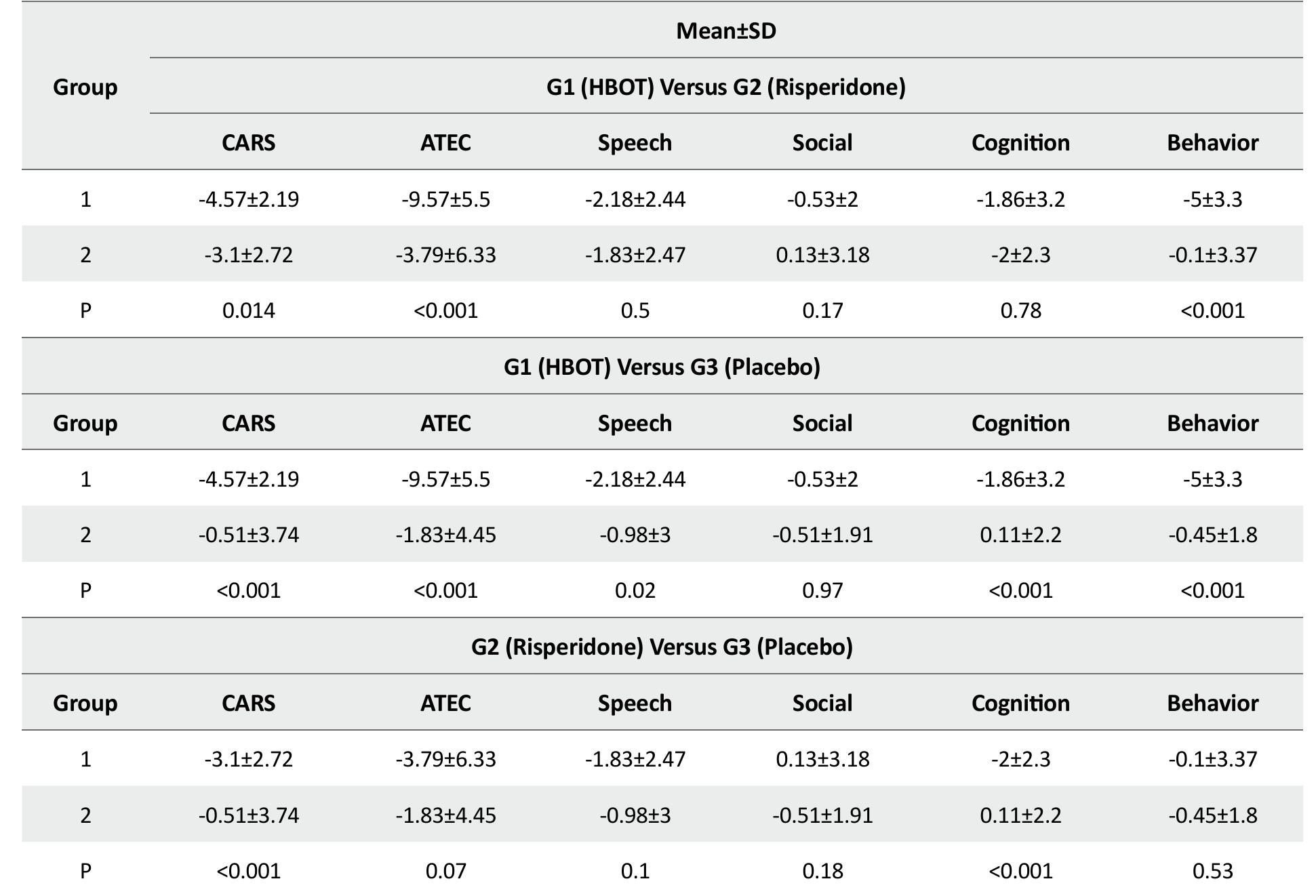 Cars: childhood autism rating scale; atec: autism treatment