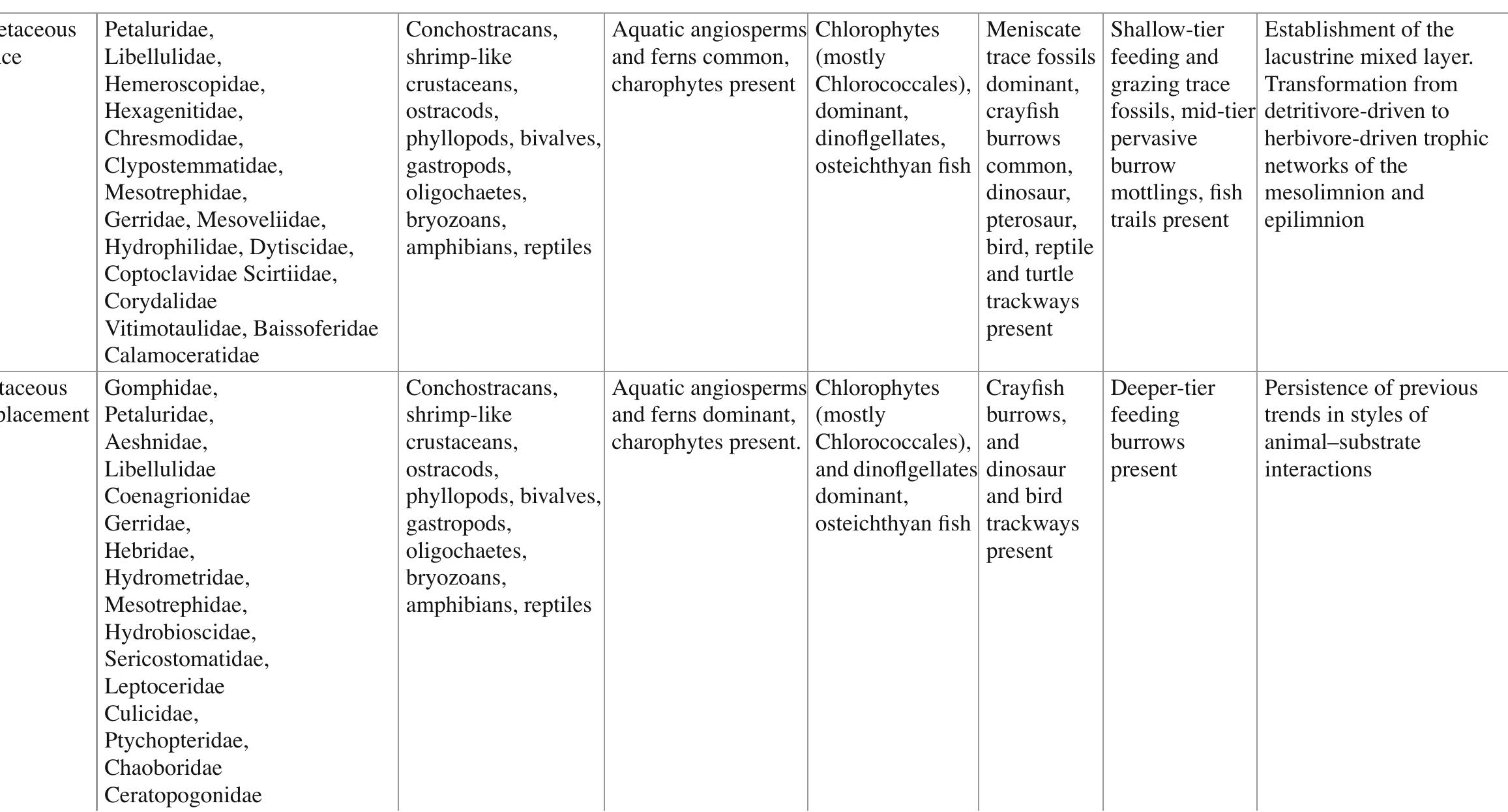 Table 4 - The Mesozoic Lacustrine Revolution