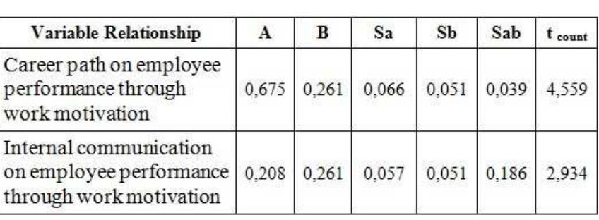 Sobel test. the sobel test results in this research are as