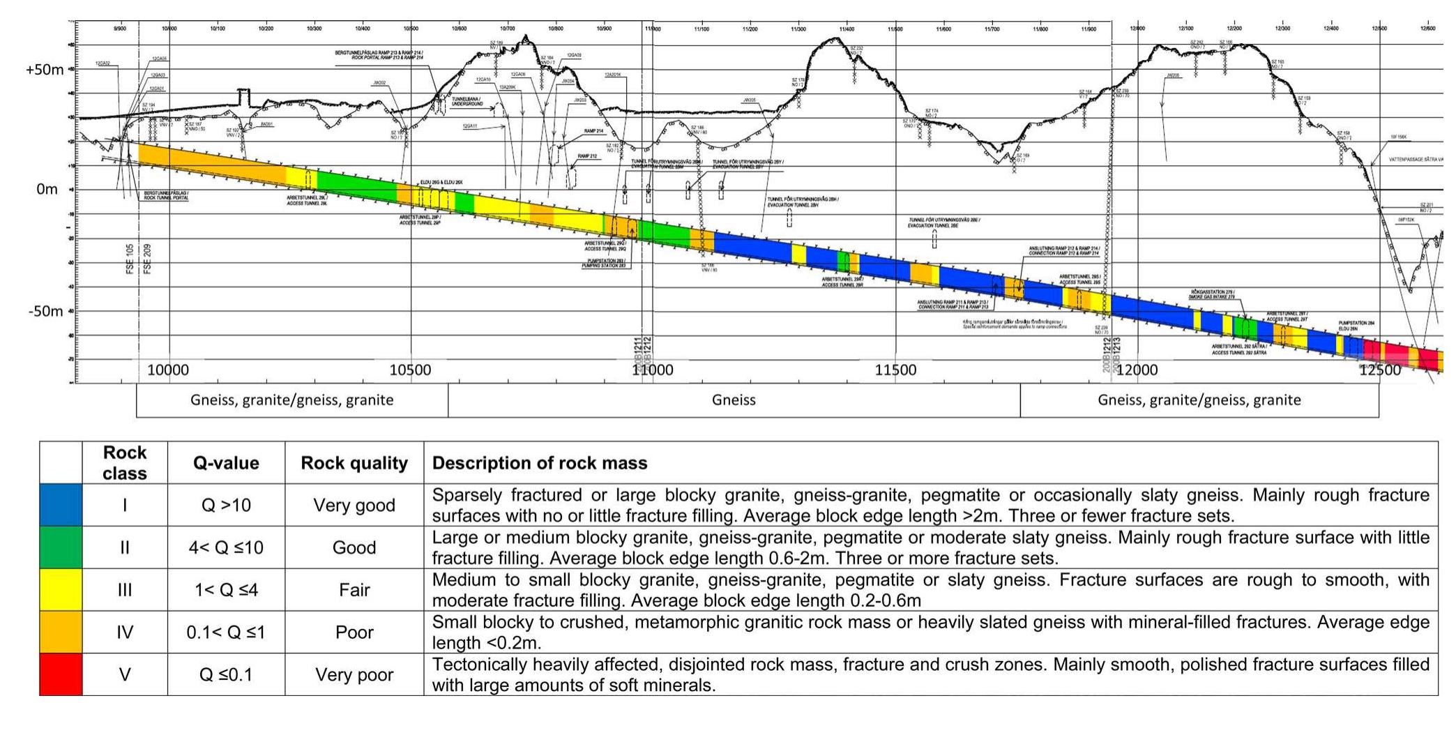 Tunnel 201 profile with expected fracture zones and rock