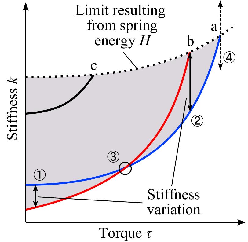 The external torque-stiffness diagram of an actuator with a