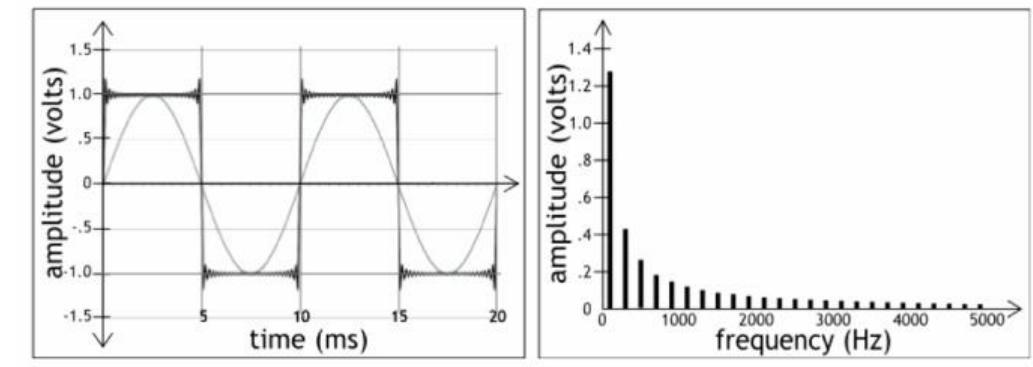- twenty-five harmonic square wave frequency response