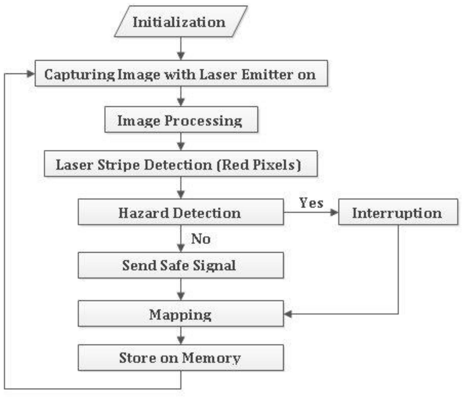 10 : hazard detection and mapping algorithm flowchart.