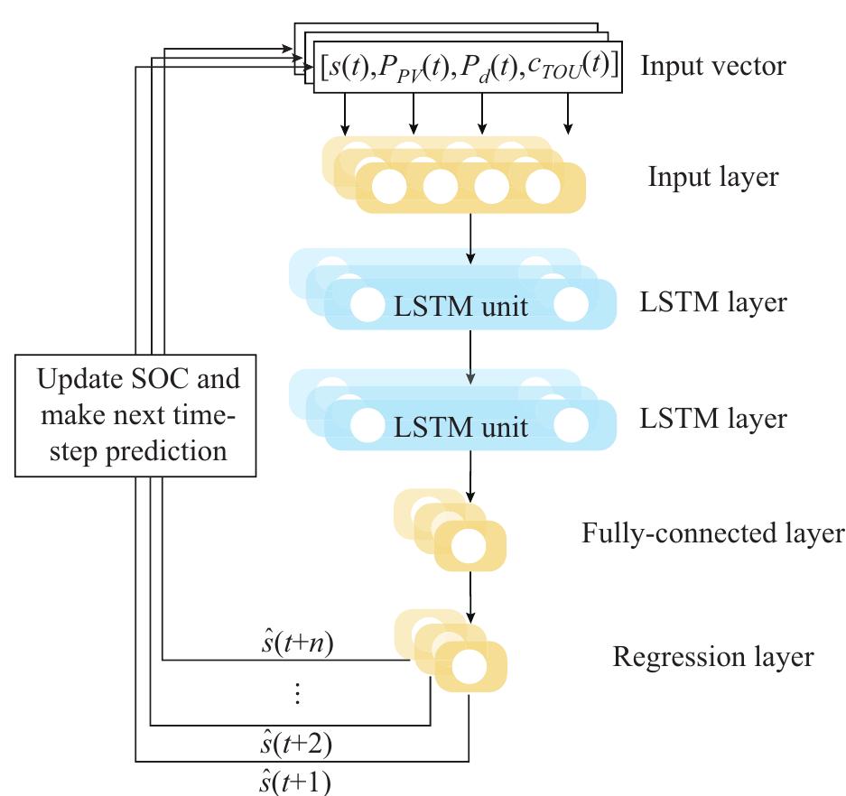 Final structure of each lstm neural network proposed in this