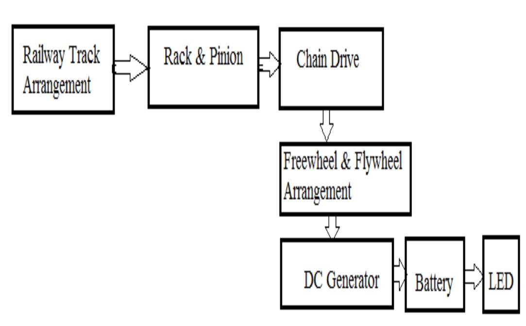 Figure 1 - Generation of Power Using Railway Track