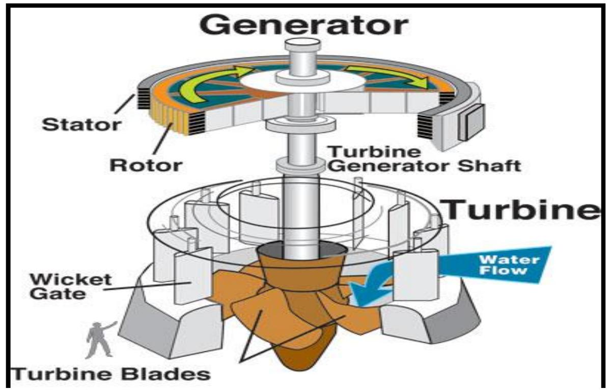 Figure 7 - from Design Aspects of Small-Hydropower Plant