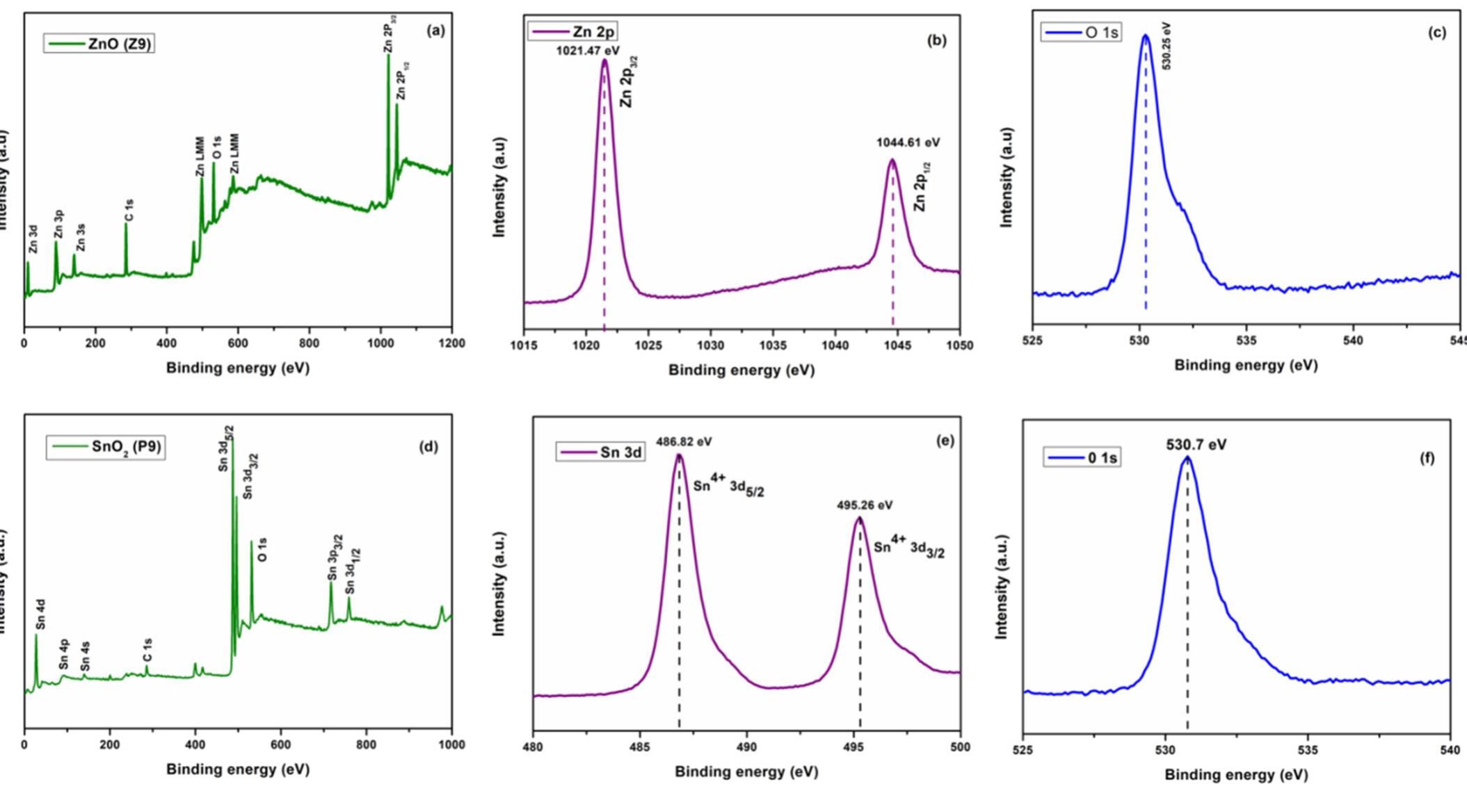Xps spectra of (a-c) zno and (d-f) sno2 (ph 9) nps. bet