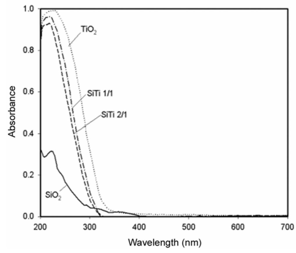 Absorption spectra of silica (sio), titania (tio2), and
