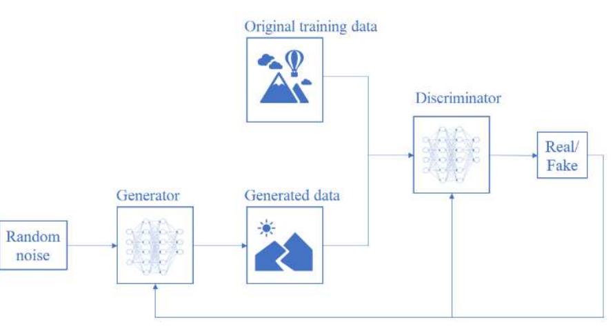 Generative Adversarial Network Architecture