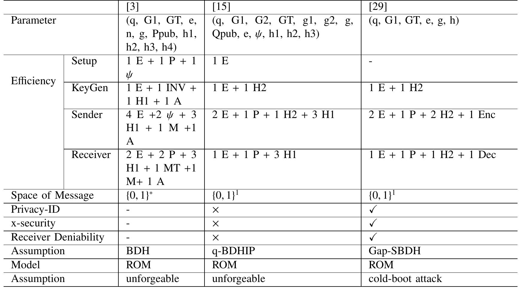 I. comparison of various schemes with key setup, key