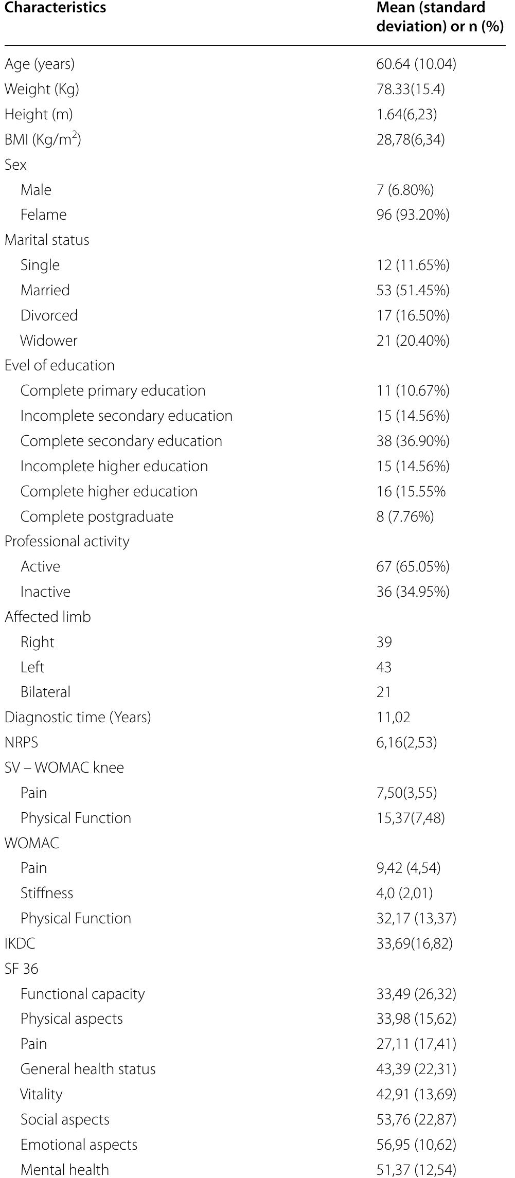 Nrps numeric rating scale, sv-womac short version of the
