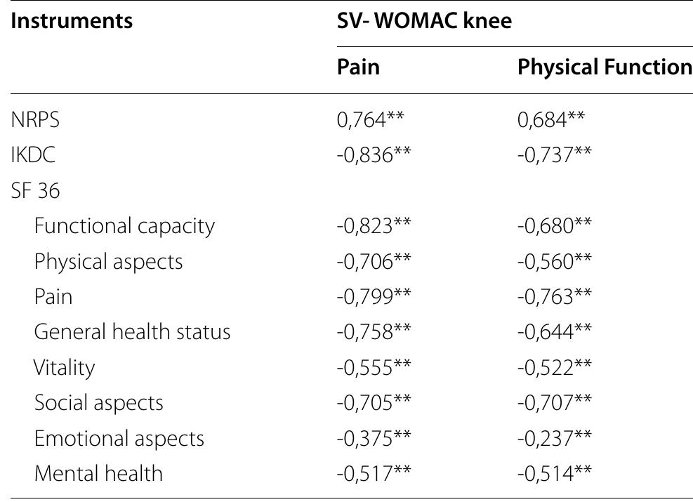 Nrps numeric rating scale, sv- womac knee short version of