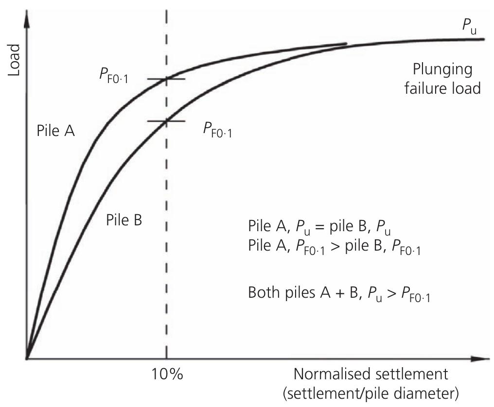 Figure 11 - from A review of piling industry practices in