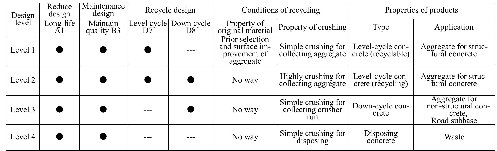 Classifications of design levels and concrete types by life