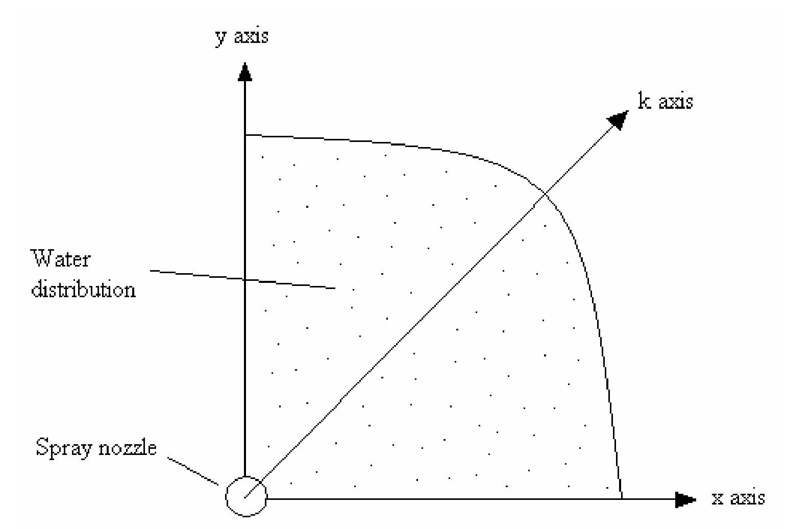 Y and k axis as shown in figure 3.4. figure 3.4 axes along